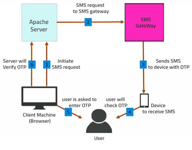Mobile number verification using Laravel | CodeForGeek