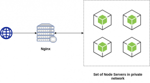 How to Setup Nginx with Node.js to Serve Static Files | CodeForGeek