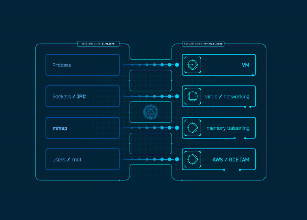 Build and Run Your First Javascript Unikernel | CodeForGeek