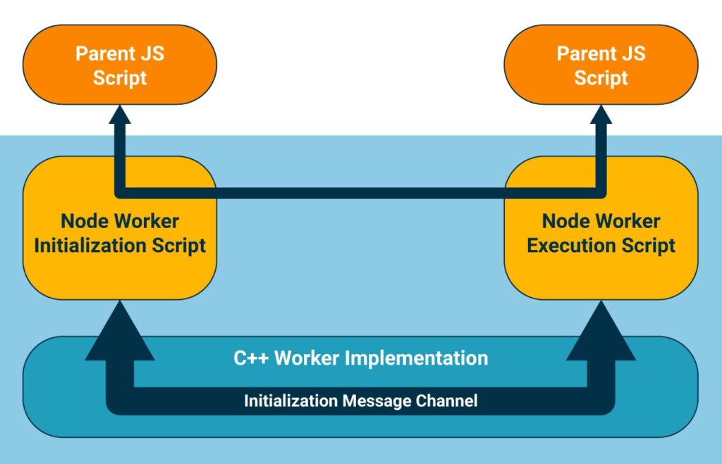 Node js Worker Threads A Beginner s Guide CodeForGeek