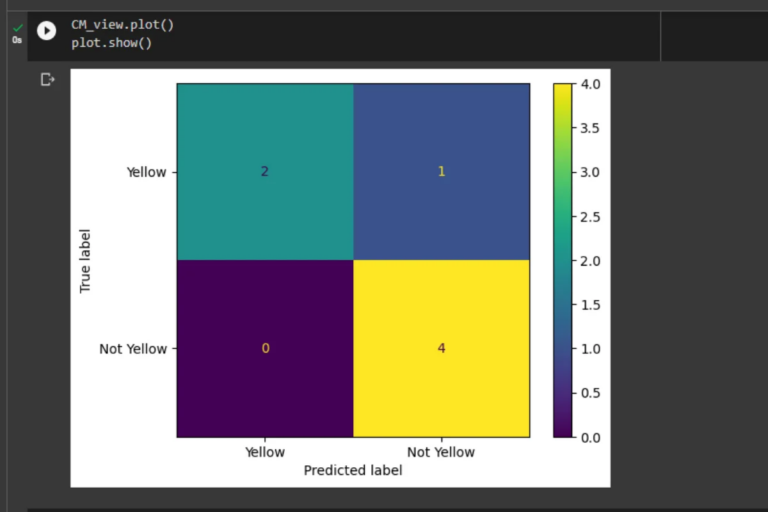 Confusion Matrix - Understanding with examples | CodeForGeek