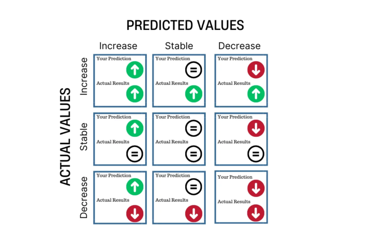 Confusion Matrix - Understanding with examples | CodeForGeek