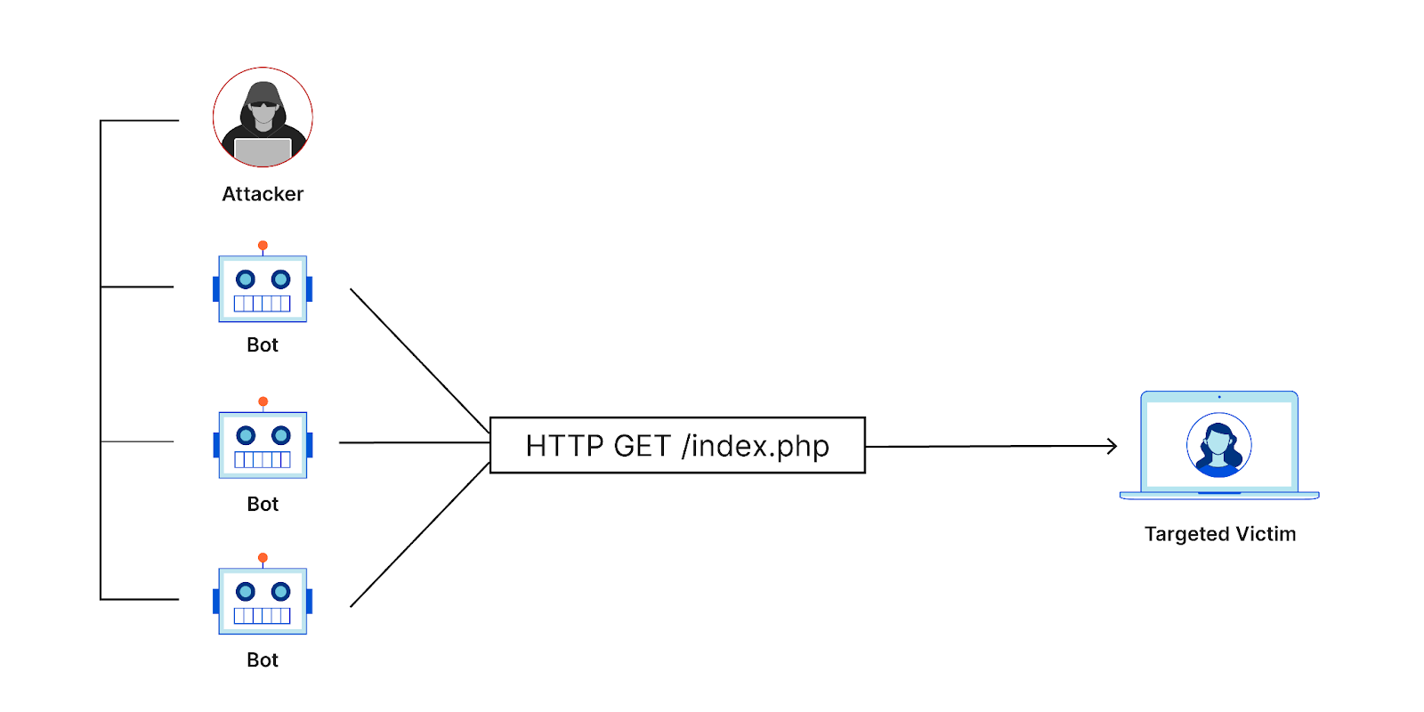 Integrating Bot Management Solutions Into Application Security Testing Codeforgeek