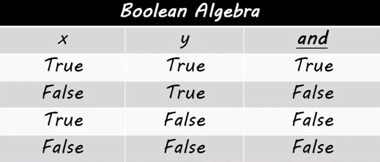 Understanding Logical Operators in Python | CodeForGeek