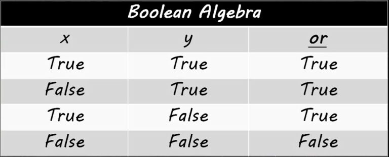 Understanding Logical Operators In Python Codeforgeek
