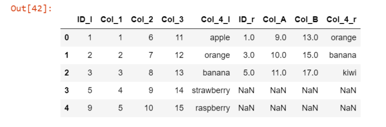 Combining DataFrames with Pandas: Exploring merge(), join(), concat(), and append() Methods ...