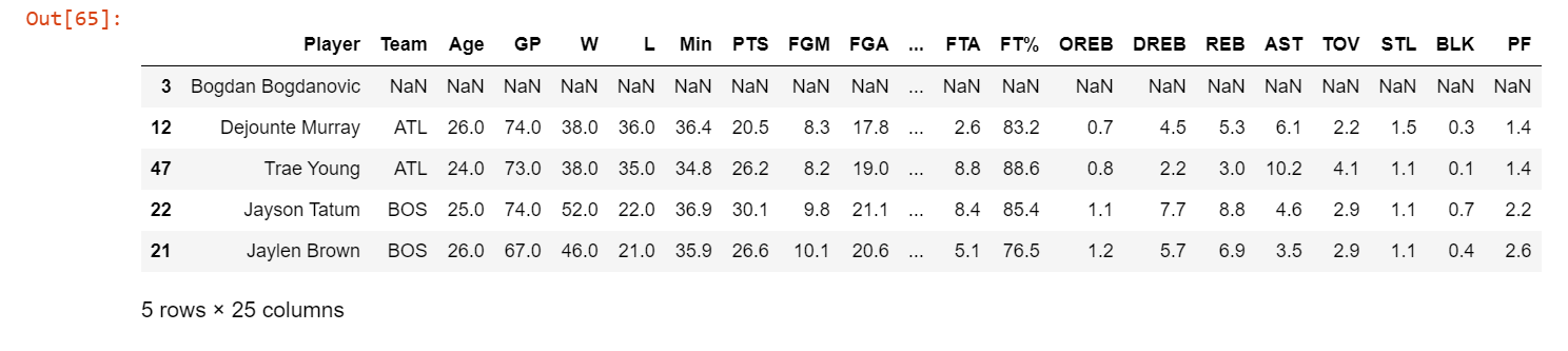 Sorting Pandas DataFrame: 6 Ways with Examples | CodeForGeek
