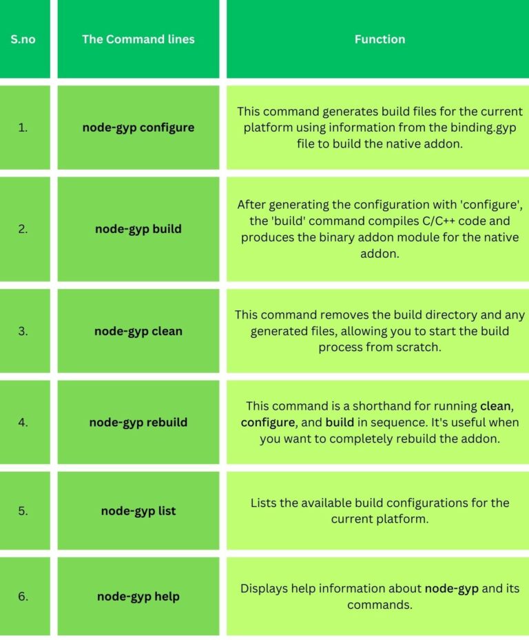 Node-gyp Explained: Integrating Native Modules in Node.js | CodeForGeek Node-gyp Explained: Integrating Native Modules in Node.js | CodeForGeek