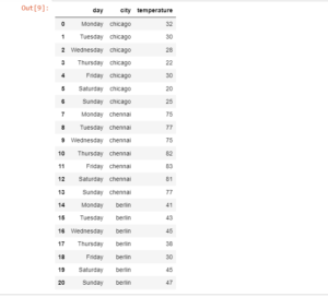 pandas.melt() in Python: Unpivoting DataFrame From Wide to Long Format ...