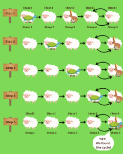 Detect and Remove Loop in a Linked List | CodeForGeek