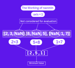 numpy.nanmin() in Python: Finding Min Value Ignoring NaN | CodeForGeek