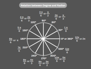 Convert Degree to Radian in Python (3 Ways) | CodeForGeek