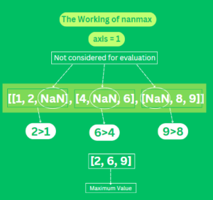 numpy.nanmax() in Python: Finding Max Value Ignoring NaN | CodeForGeek