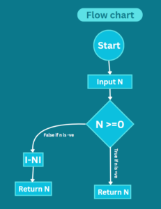 Finding Absolute Values in Python | CodeForGeek