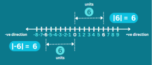 Finding Absolute Values in Python | CodeForGeek