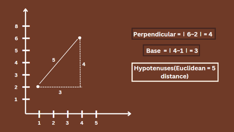 Understanding numpy.hypot() in Python | CodeForGeek Understanding numpy.hypot() in Python | CodeForGeek