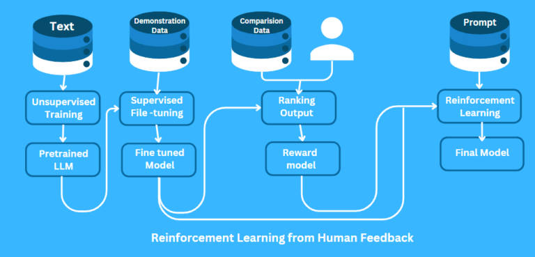 What is RLHF? How It Works in ChatGPT | CodeForGeek