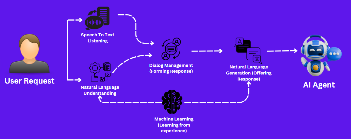 Conversational AI vs. Generative AI: What’s the Real Difference ...