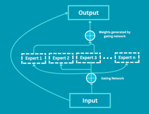 Mixture of Experts DeepSeek: How MoE Models Work | CodeForGeek