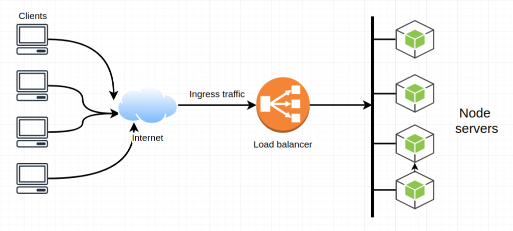 Load Balancing Nodejs Application Servers With Nginx Codeforgeek